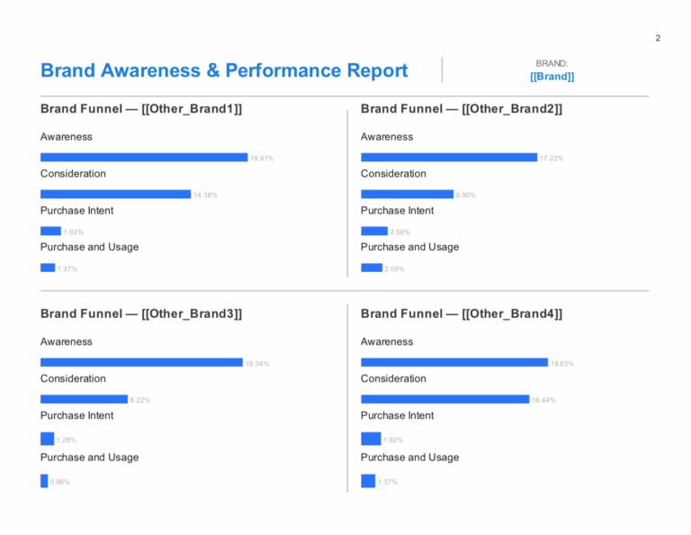Qualtrics Brand Awareness Survey Template