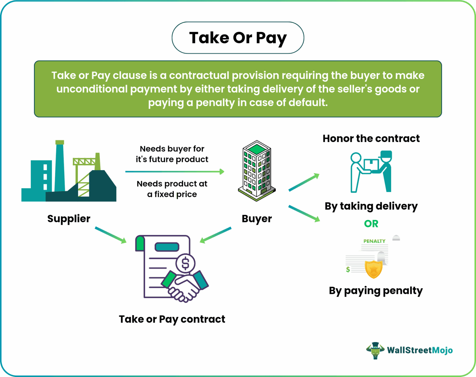 Take Or Pay Contract Template